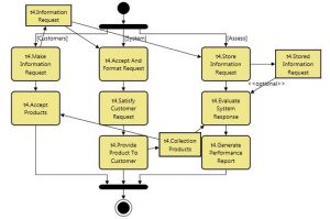 SysML, EFFBD, and the Need to Communicate in the Real World – systems ...