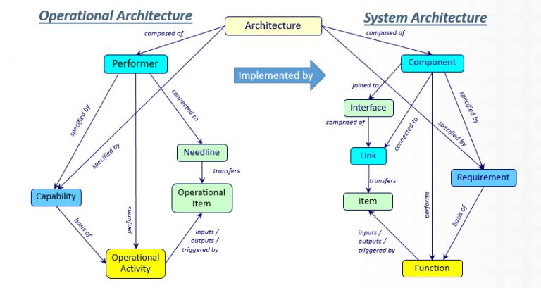Operational Architectures – systems-wise.com