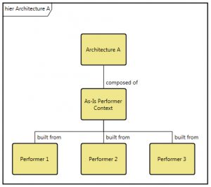 Managing Current and Future Operational Architectures in a Single ...