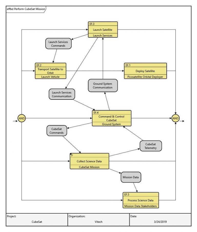 Functional Analysis and MBSE - systems-wise.com
