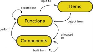 Functional Analysis and MBSE – systems-wise.com
