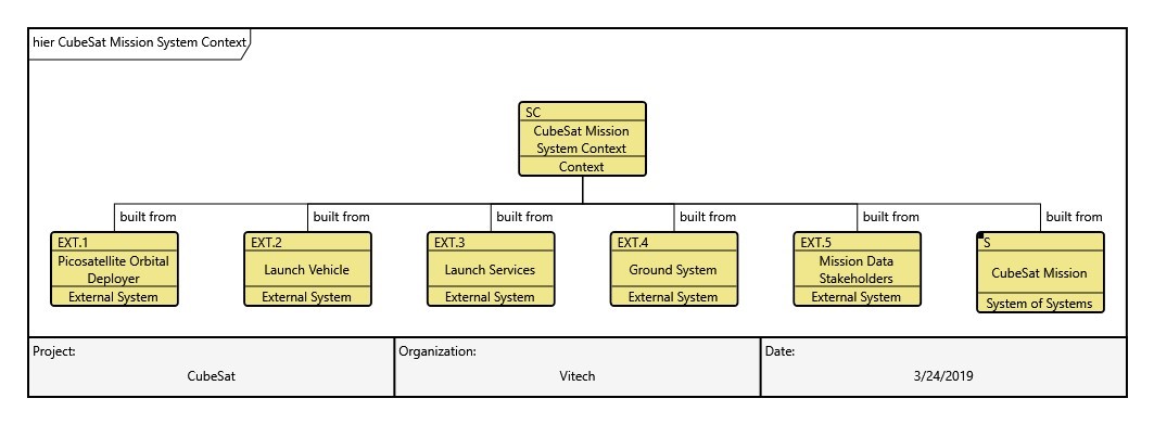 Functional Analysis and MBSE – systems-wise.com