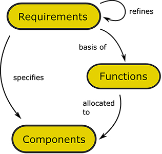 Requirements Analysis Using Model-Based Systems Engineering – systems-wise.com