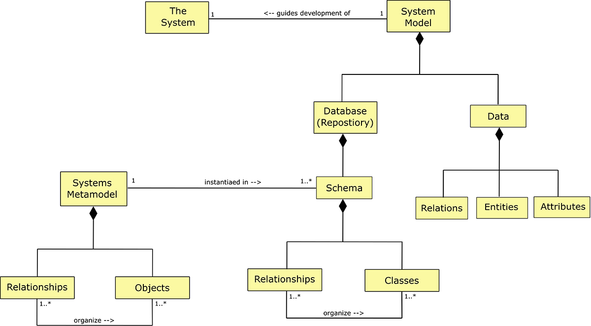 Systems Thinking: Schemas, Metamodels, and MBSE – systems-wise.com