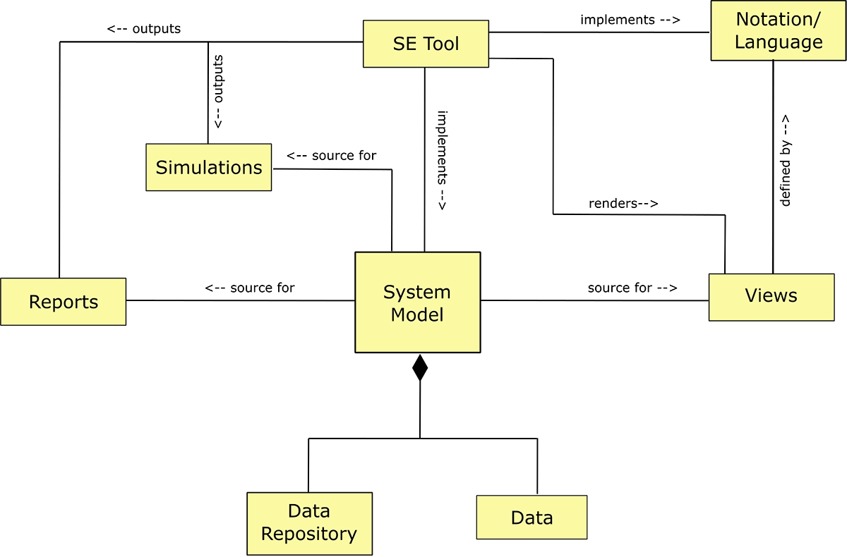 Systems Thinking: Schemas, Metamodels, and MBSE – systems-wise.com