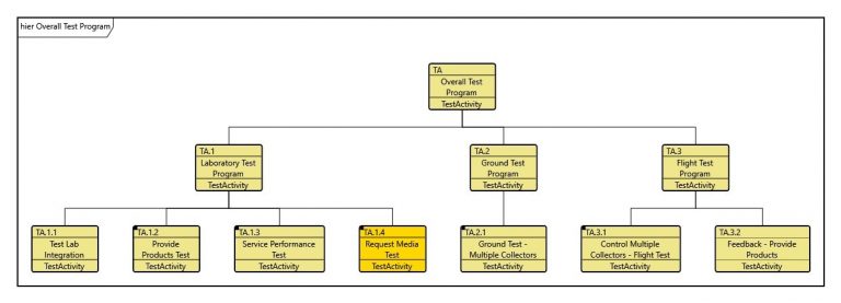 MBSE: Aligning Systems Engineering with Verification and Validation ...