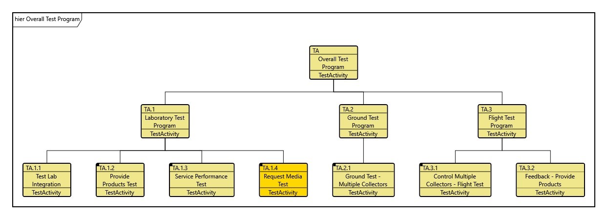 MBSE: Aligning Systems Engineering with Verification and Validation ...