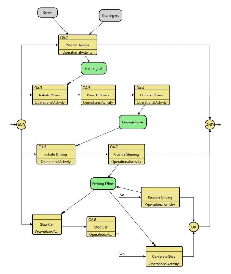 Using MBSE for the Operational Analysis of Systems – systems-wise.com