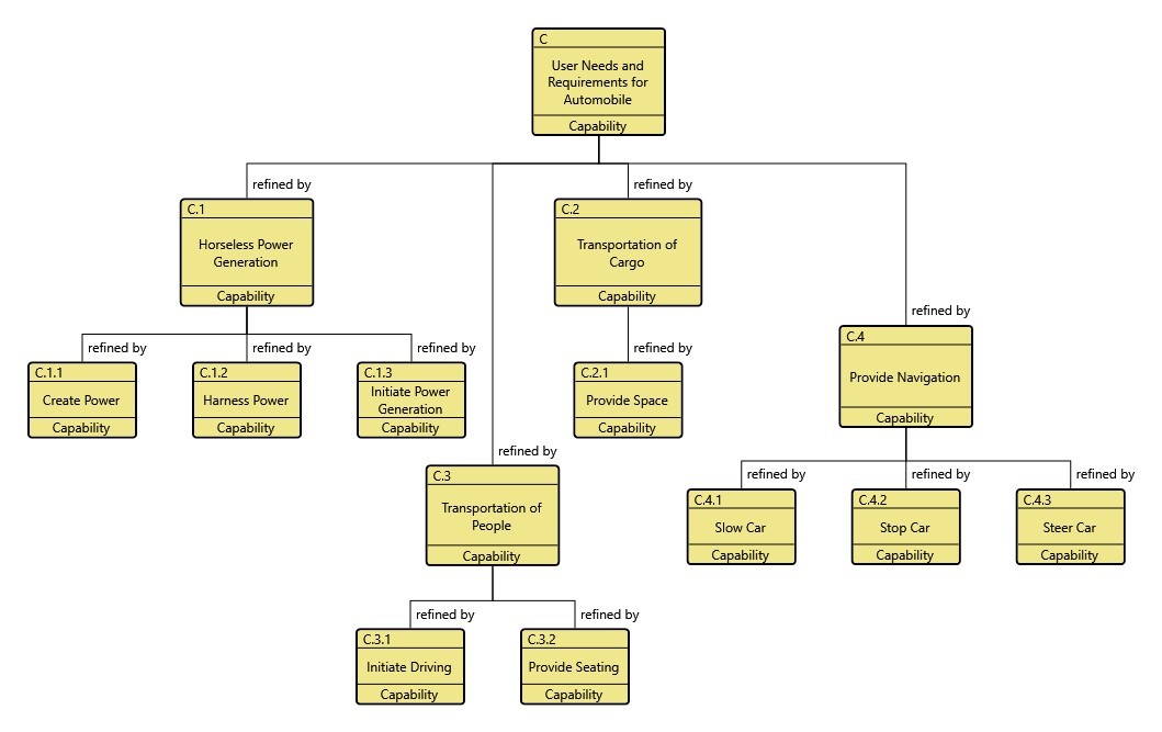Using MBSE for the Operational Analysis of Systems – systems-wise.com