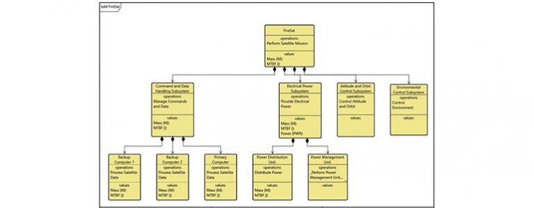 Modeling Sysml Blocks In Genesys Part Ii Systems