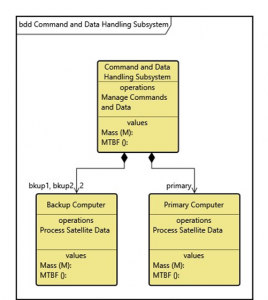 Modeling SysML Blocks in GENESYS: Part II – systems-wise.com