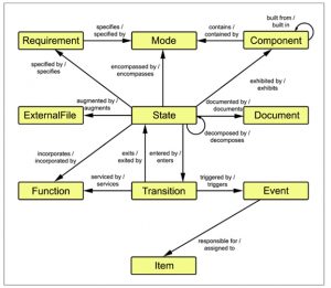 Modeling SysML States in GENESYS – systems-wise.com