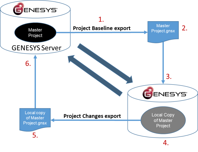 Configuration Management in GENESYS: Part II – systems-wise.com