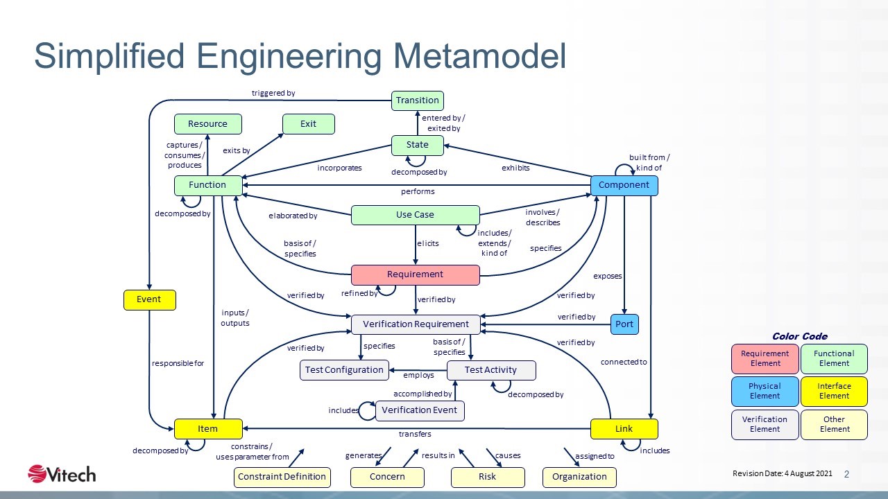Digital Integration and MBSE – systems-wise.com