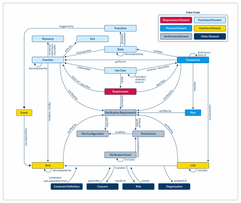 Modeling Clarity: Applying CSDL to Real-World Systems Engineering ...