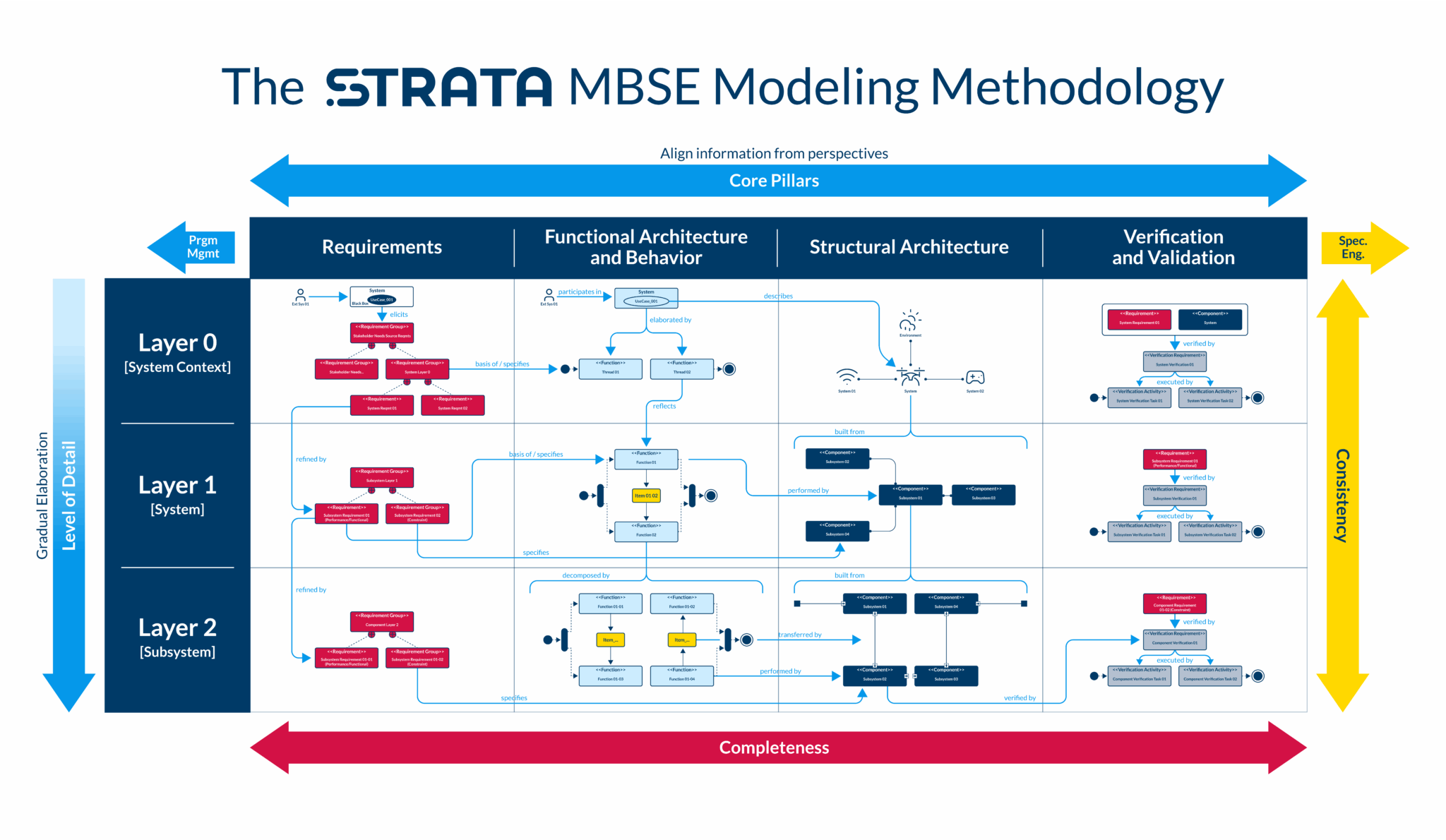 Introduction to STRATA: A Layering Methodology in Model-based Systems ...